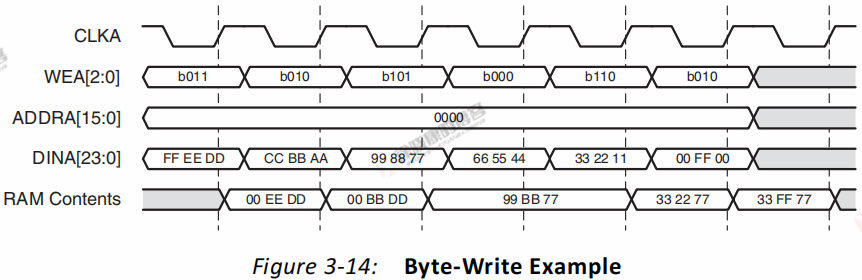 Xilinx IP 解析之 Block Memory Generator v8.4 ——01-手册重点解读（仅Native RAM） – 徐晓康的博客